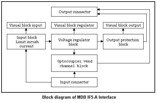 Innova Inteltech: MDB IF5-A Interface