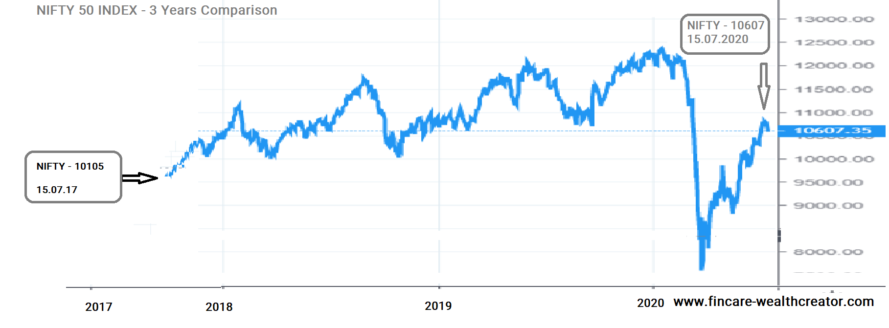Nifty 50 Index: Highly Valued With 3 Years Of Return Data