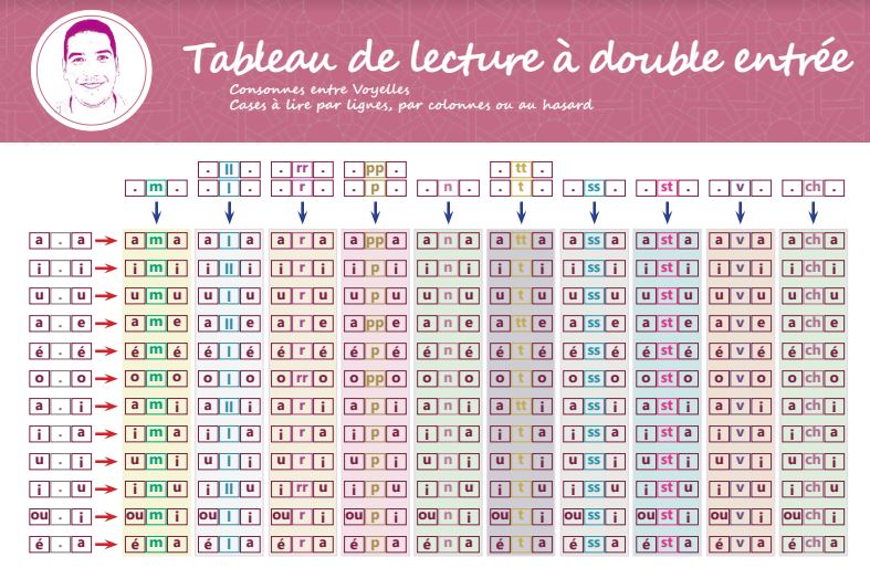 Le tableau de lecture à double entrée - موقع الدروس الفروض والاختبارات