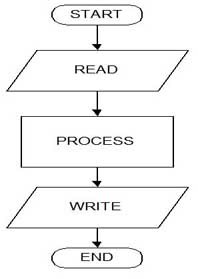 Bagian-bagian tentang flowchart - Pegy Armando