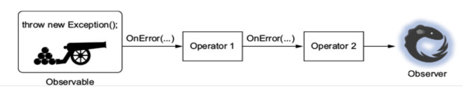Error handling operator