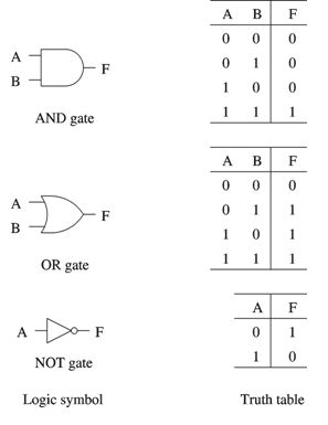 Digital Logic Design ~ notes and slides