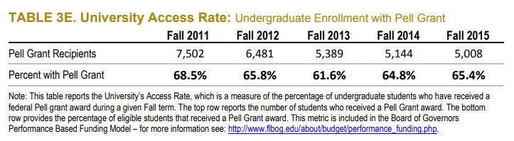 FAMU's grad rate improvement efforts will benefit from Pell Grant increase