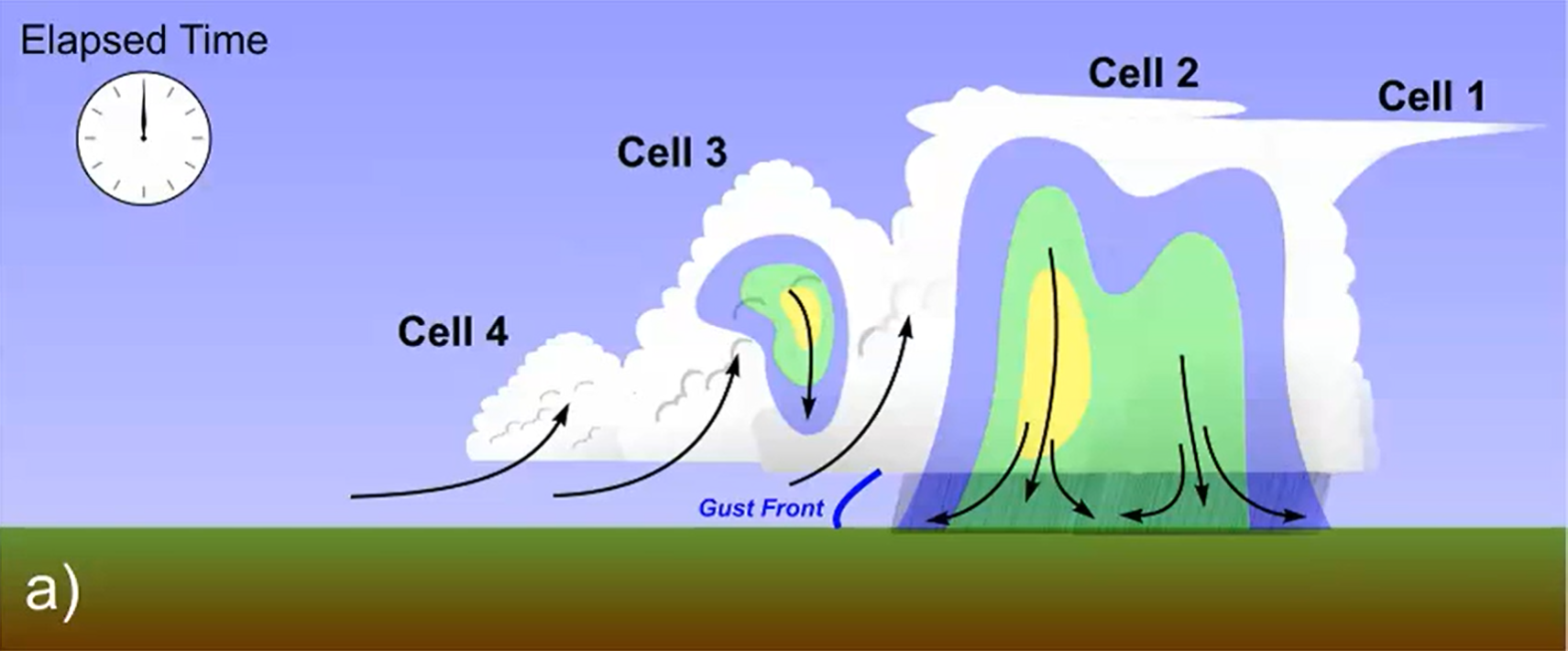 Wx4cast: Types of thunderstorms and severe weather.