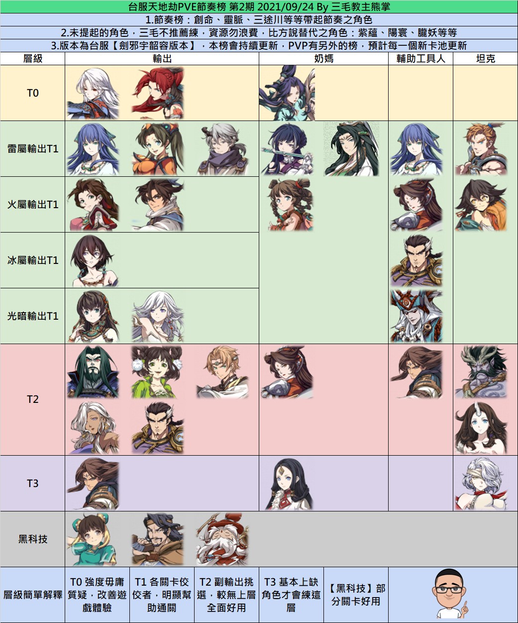 《天地劫 手機版》台服天地劫PVE節奏榜第2期，T0-T1角色解說！