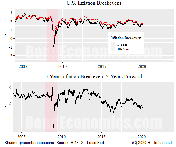 Bond Economics: No Supply Shock In Breakeven Pricing