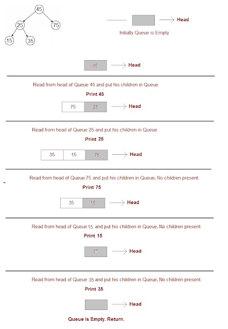 Binary Tree Traversals - Inorder, Preorder, Postorder, Levelorder ...