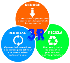 Reta recicla Reta juega...: Las TRES R del Reciclado