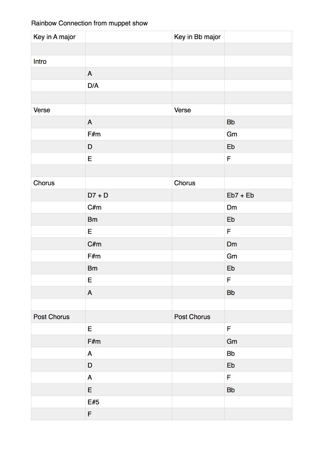 Utterly Music: [Chords] Rainbow Connection from muppet show