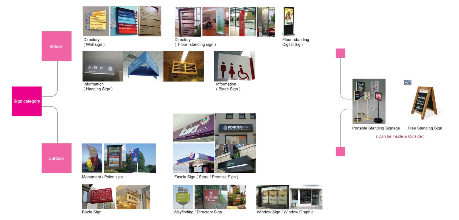lagi-lagilogo: Contoh jenis-jenis papan tanda / Example of Signages System