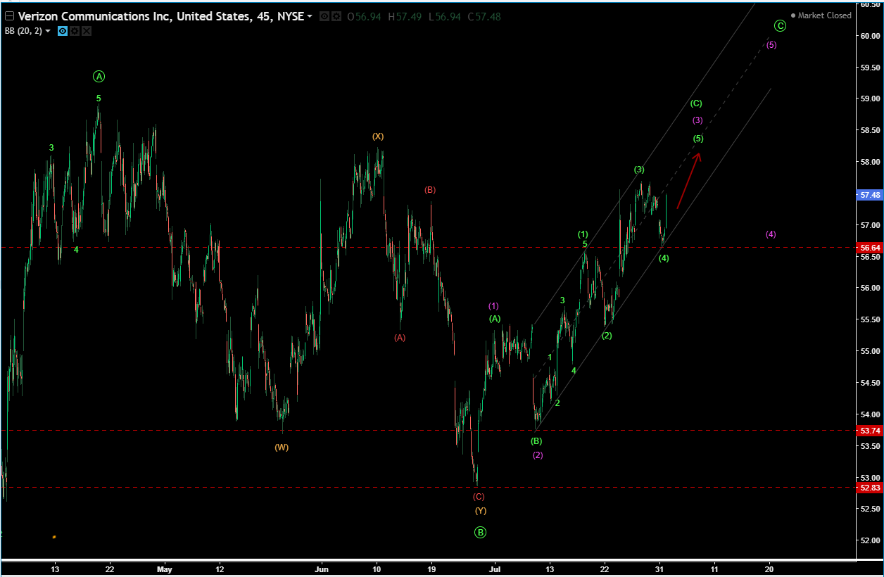 Cycle Wave: EW Counts - US Stocks