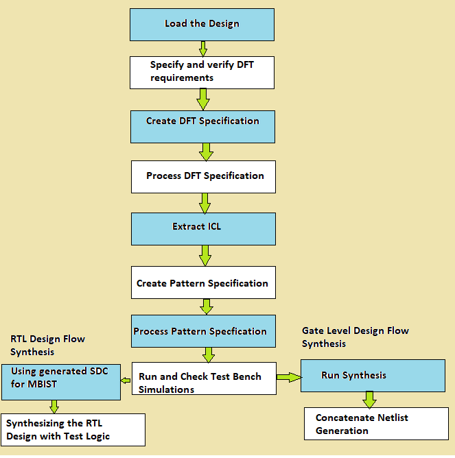 Dft Flow Using Tessent Vlsi4freshers