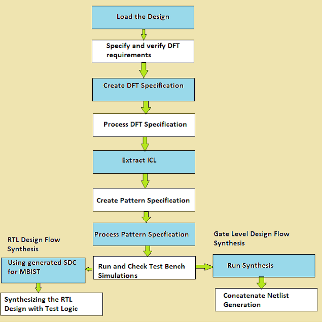 DFT Flow Using Tessent | vlsi4freshers