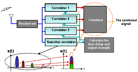 Rake Receiver