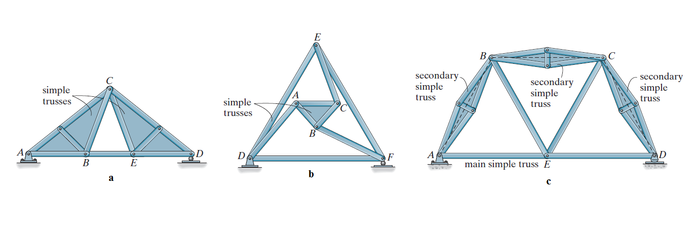 Classification of Coplanar Trusses