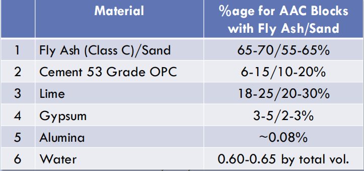 Make Civil Easy: Autoclaved aerated concrete (AAC) Blocks - Raw ...