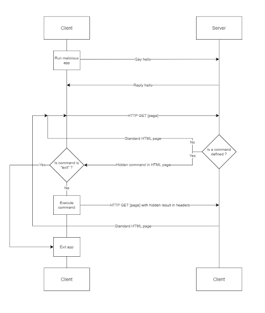 Asynchronous Reverse Shell Asynchronous Reverse Shell Using The Protocol