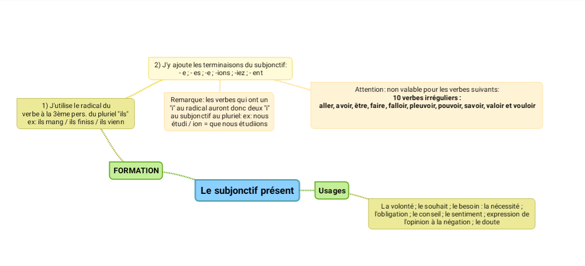 Cours intensifs d'été en Français: Formation et utilisation du ...