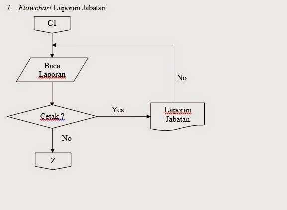 Retnowati: Flowchart Program Penggajian Karyawan