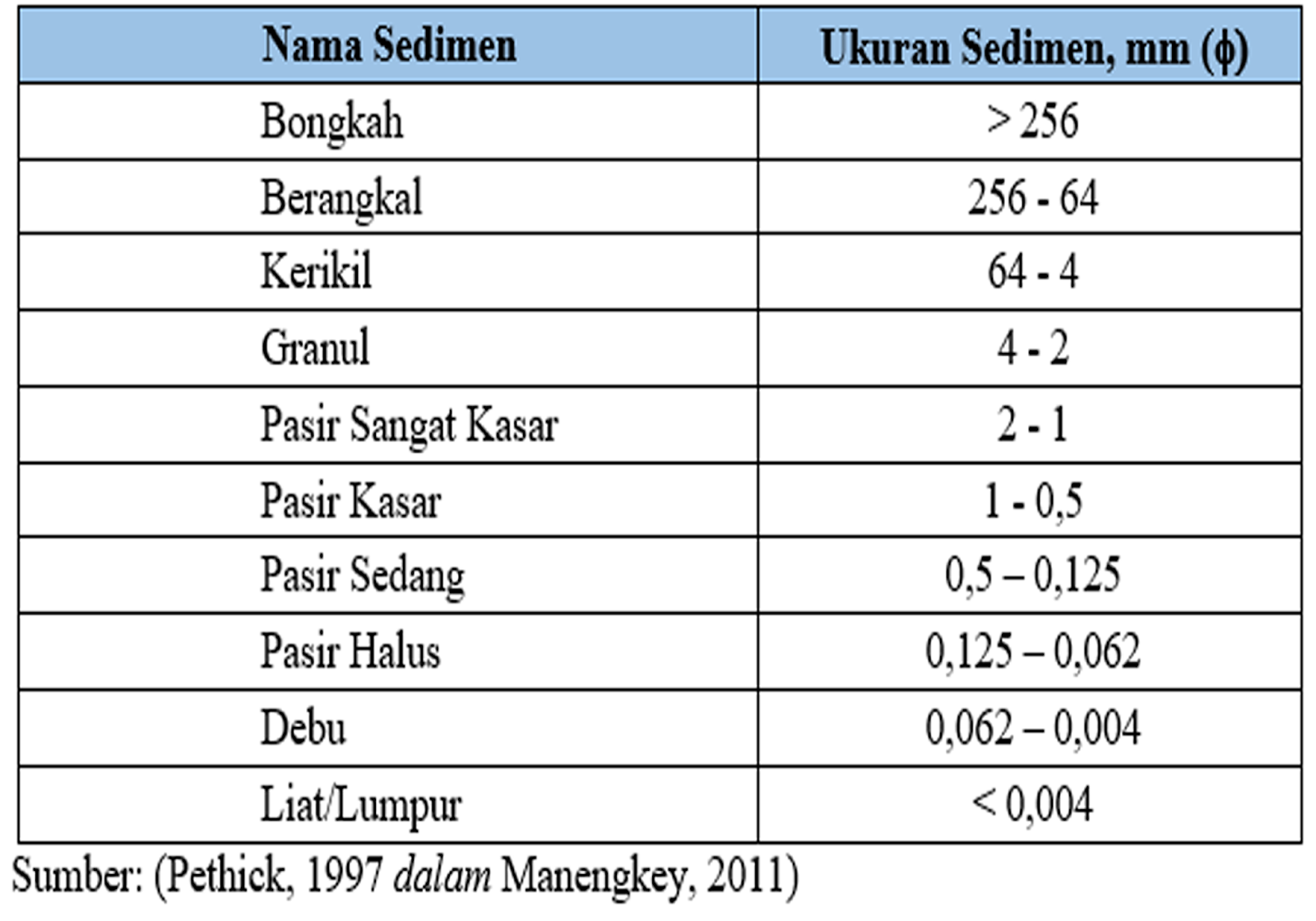Analisis Ukuran Butir Sedimen Untuk Identifikasi Lingkungan Pengendapan ...