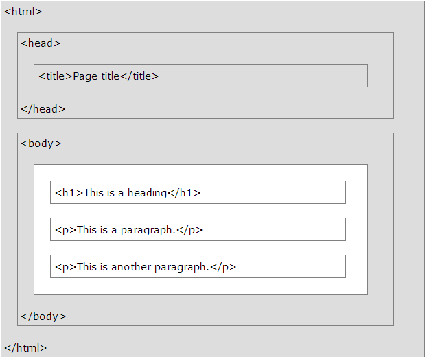 Introduction to HTML ~ Teach Me Best
