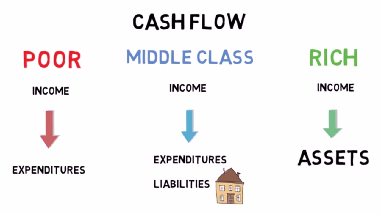 How to make money : Assets and liabilities P2