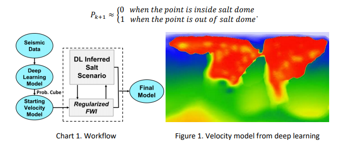 Nuit Blanche: Enhanced Seismic Imaging with Predictive Neural Networks ...