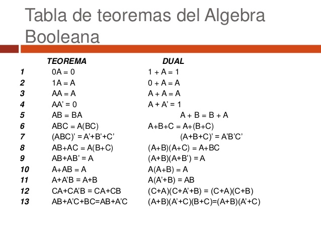 Aprendiendo Algebra Boolena