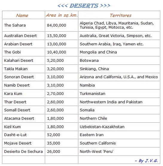 My Knowledge Book: Deserts of The World........!!!!