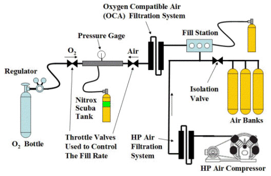 Greek Divers: Nitrox - EANx (Enriched Air)