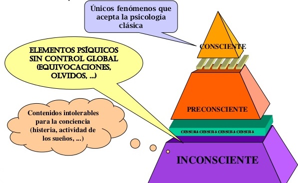 PSICOLOGÍA: Consciente - Preconsciente - Inconsciente