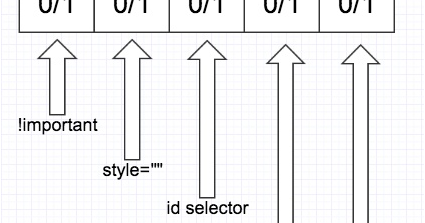 CSS Selector Priority ~ Aim for the stars