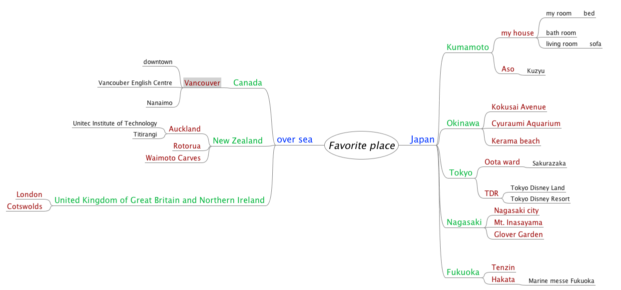 fairy-tale daily: Favorite Place Mind-Map
