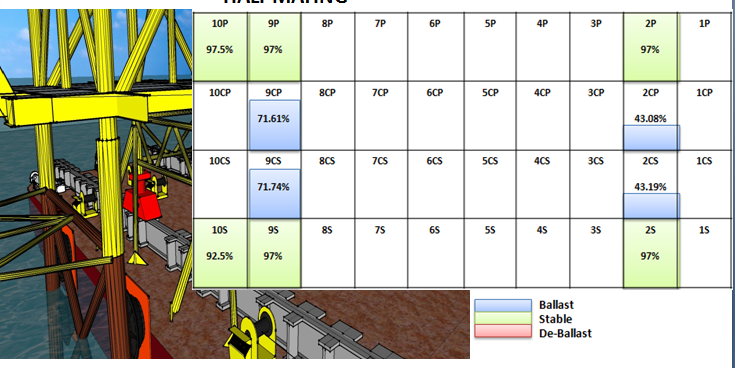 Instalasi Topside Dengan Metode Floatover