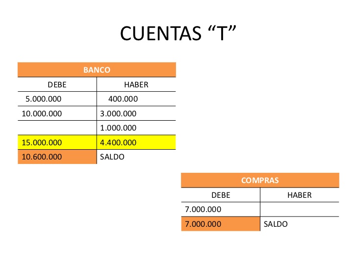 CONTABILIDAD FINANCIERA : PARA QUE SIRVEN LAS CUENTAS T?