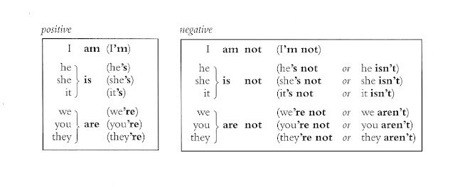 The Verb To Be, Positive and Negative | ឡុង ប៊ុនរ័ត្ន