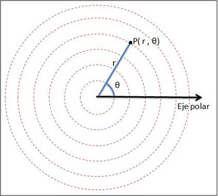 Matemática Positiva: Graficar en Coordenadas Polares