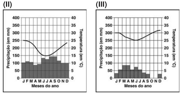 (UEL 2020) O climograma é uma forma gráfica de representação do clima ...