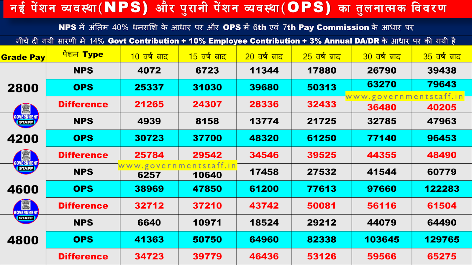 NPS vs OPS in Real Sense | Old Pension v/s New Pension for Government ...