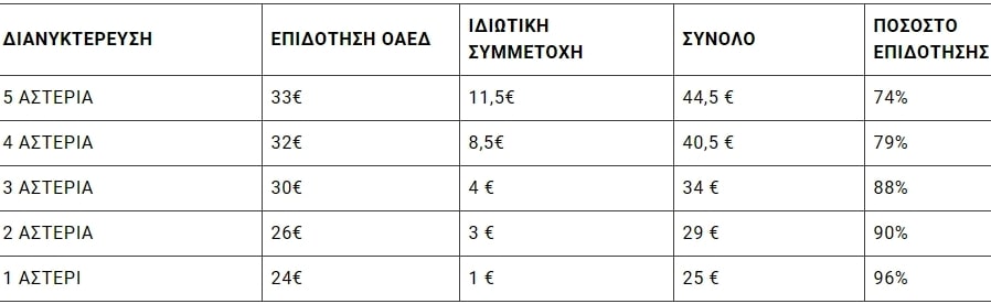 Κοινωνικός Τουρισμός ΟΑΕΔ-ΟΠΕΚΑ: Ξεκινούν τα προγράμματα για την ...