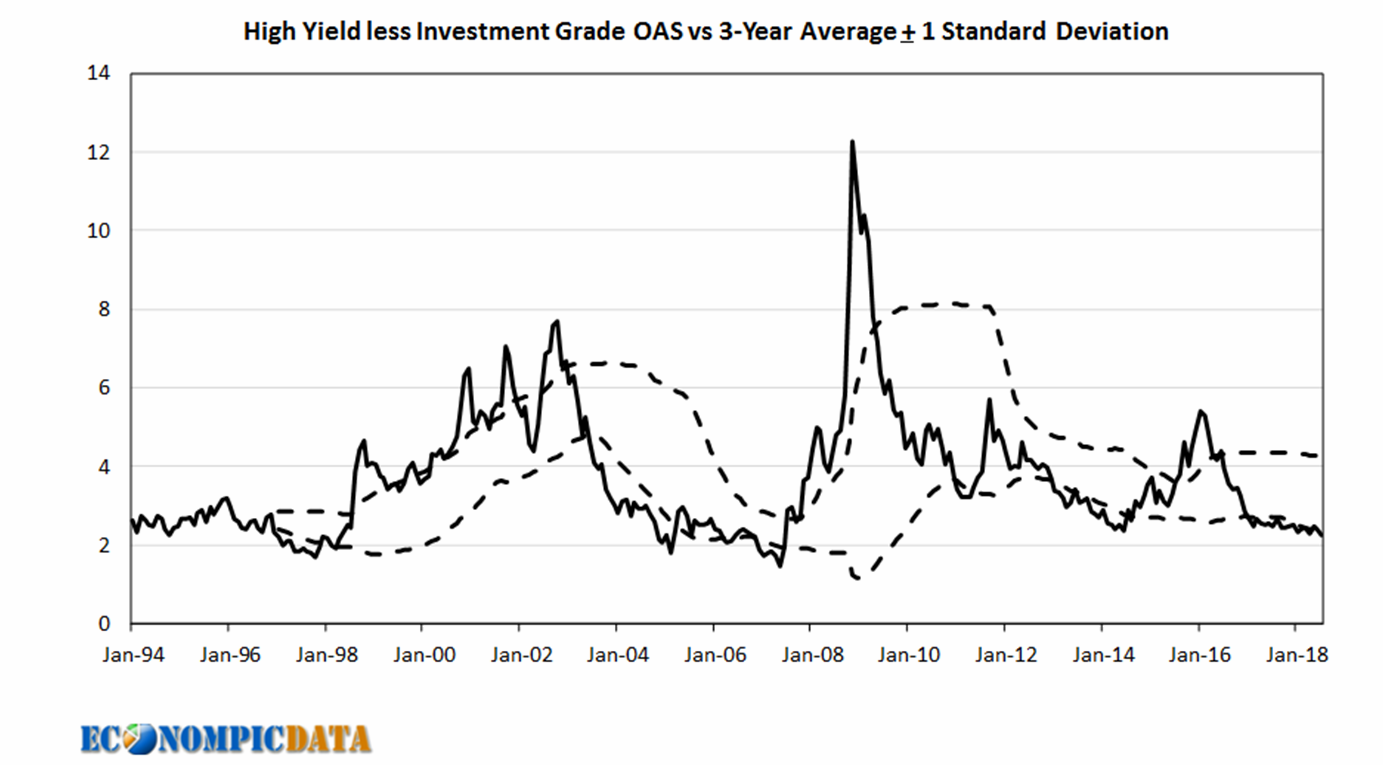 EconomPic: Market Timing The Credit Cycle