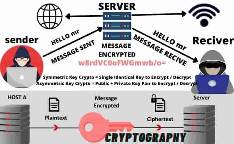 Cryptography | Cryptography Definition -with full details