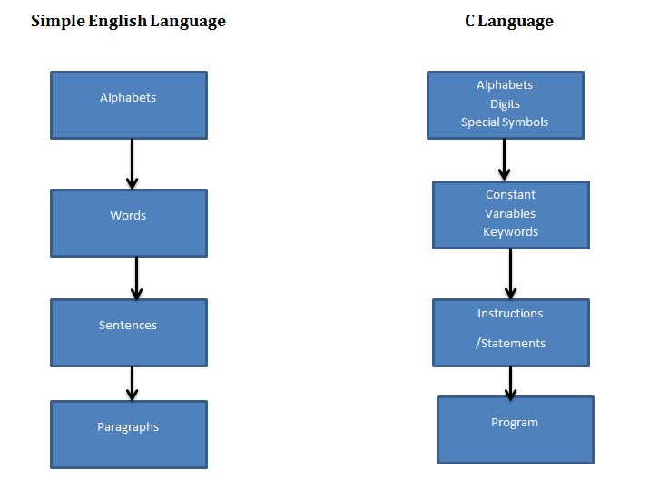 Introduction to C Language Beginner’s Guide