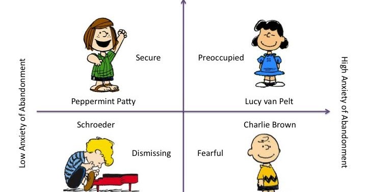 Stilurile de atașament