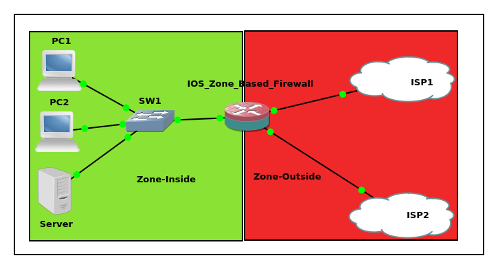 Understanding Zone Based Firewalls - Tech CCNA