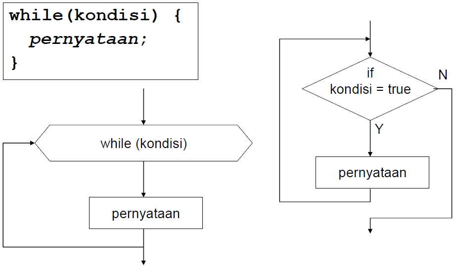 Pemrograman Bahasa C For, While, Do While - Azrael
