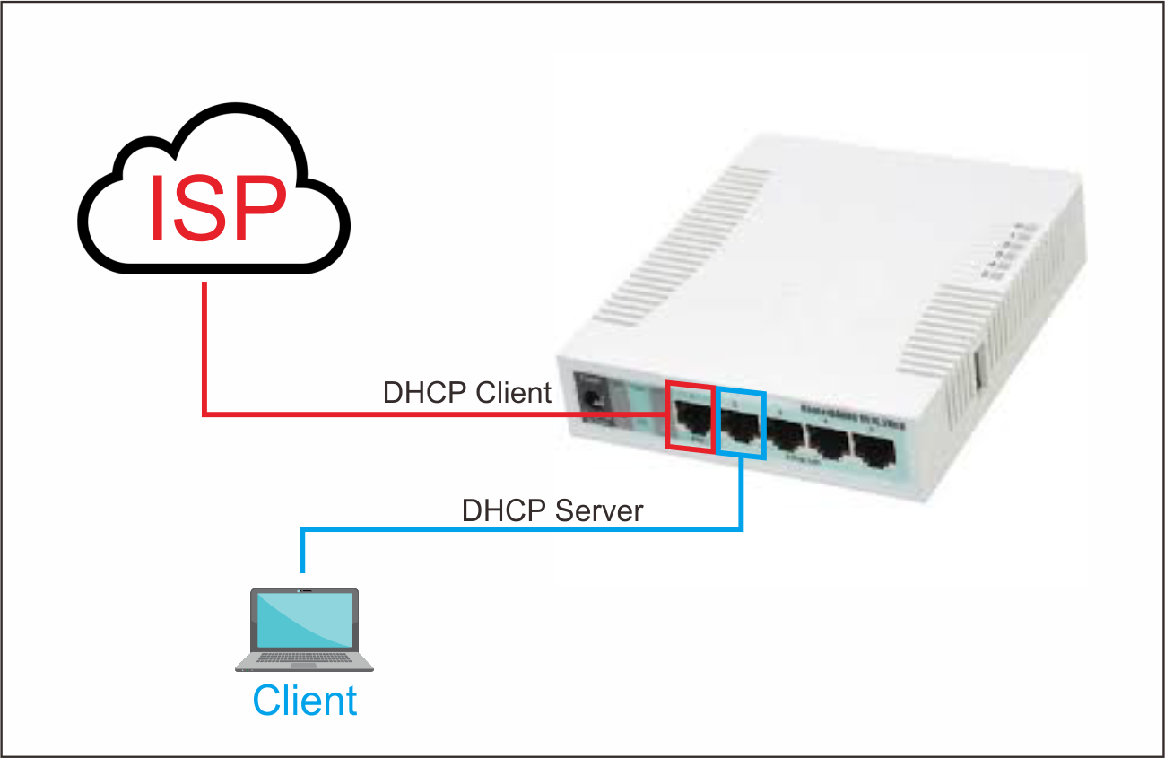 Cara Setting Konfigurasi Dasar Mikrotik Menggunakan Dhcp Server Porn