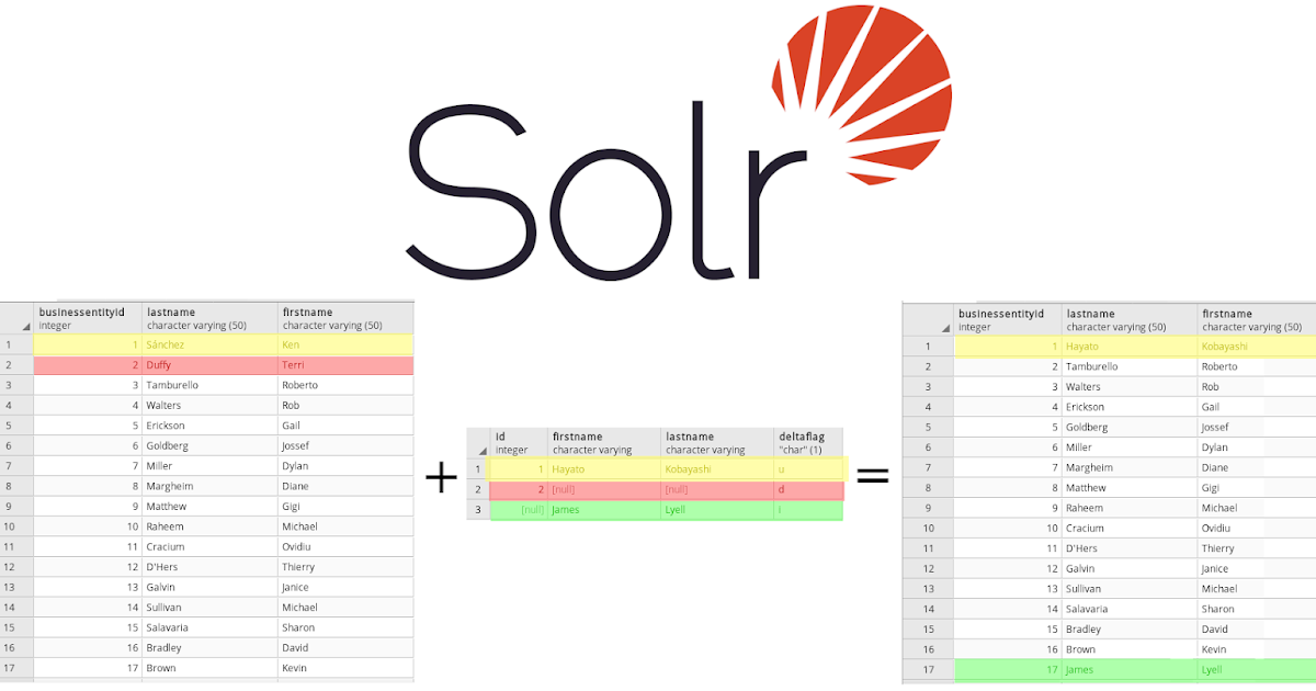 Solr 7 beginner tutorial, part 2: delta-import, debugging tips.