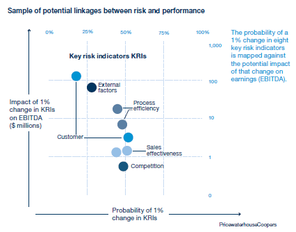 Governance, Risk Management and Compliance: Key Indicators: KPIs, KRIs, KCIs and KLIs