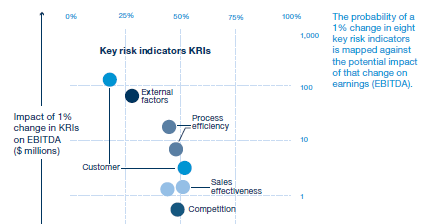 Governance, Risk Management and Compliance: Key Indicators: KPIs, KRIs ...